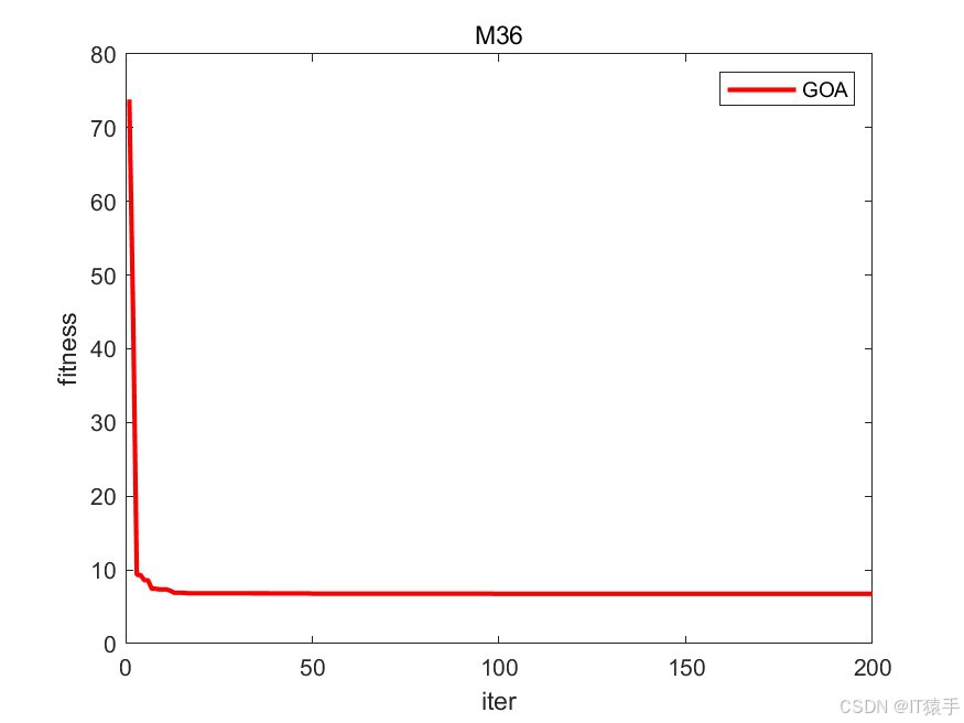 基于山羊优化算法（goat Optimization Algorithm Goa）及三次样条的机器人路径规划，50个场景任意选择，完整matlab代码 Csdn博客