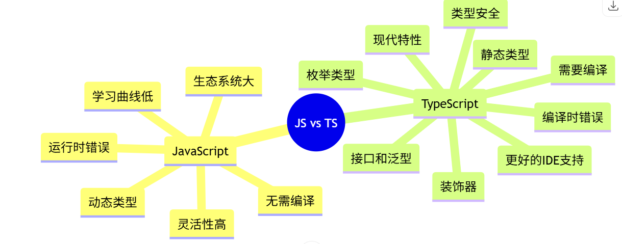 Javascript 和 Typescript 的区别javascript与typescript Csdn博客 