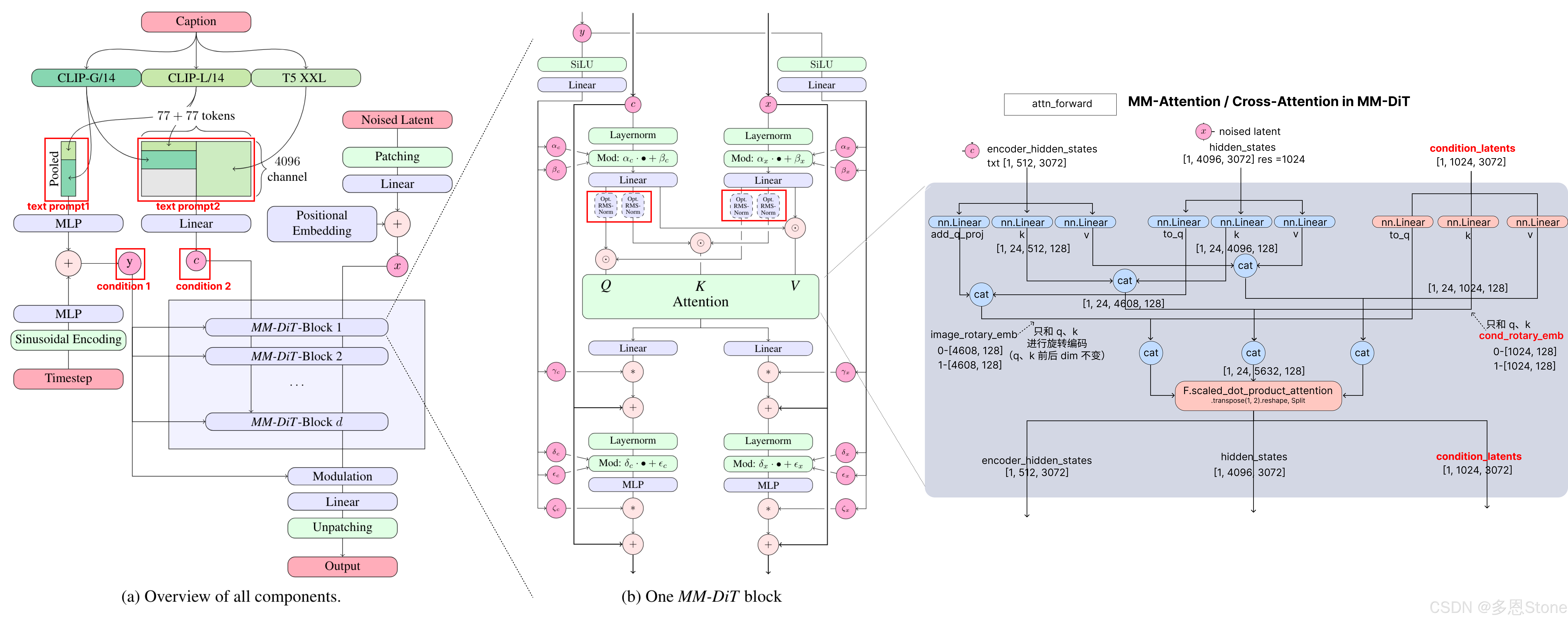 【diffusers 进阶（十二）】Lora 具体是怎么加入模型的（推理代码篇下）OminiControl_flux diffusers结构-CSDN博客