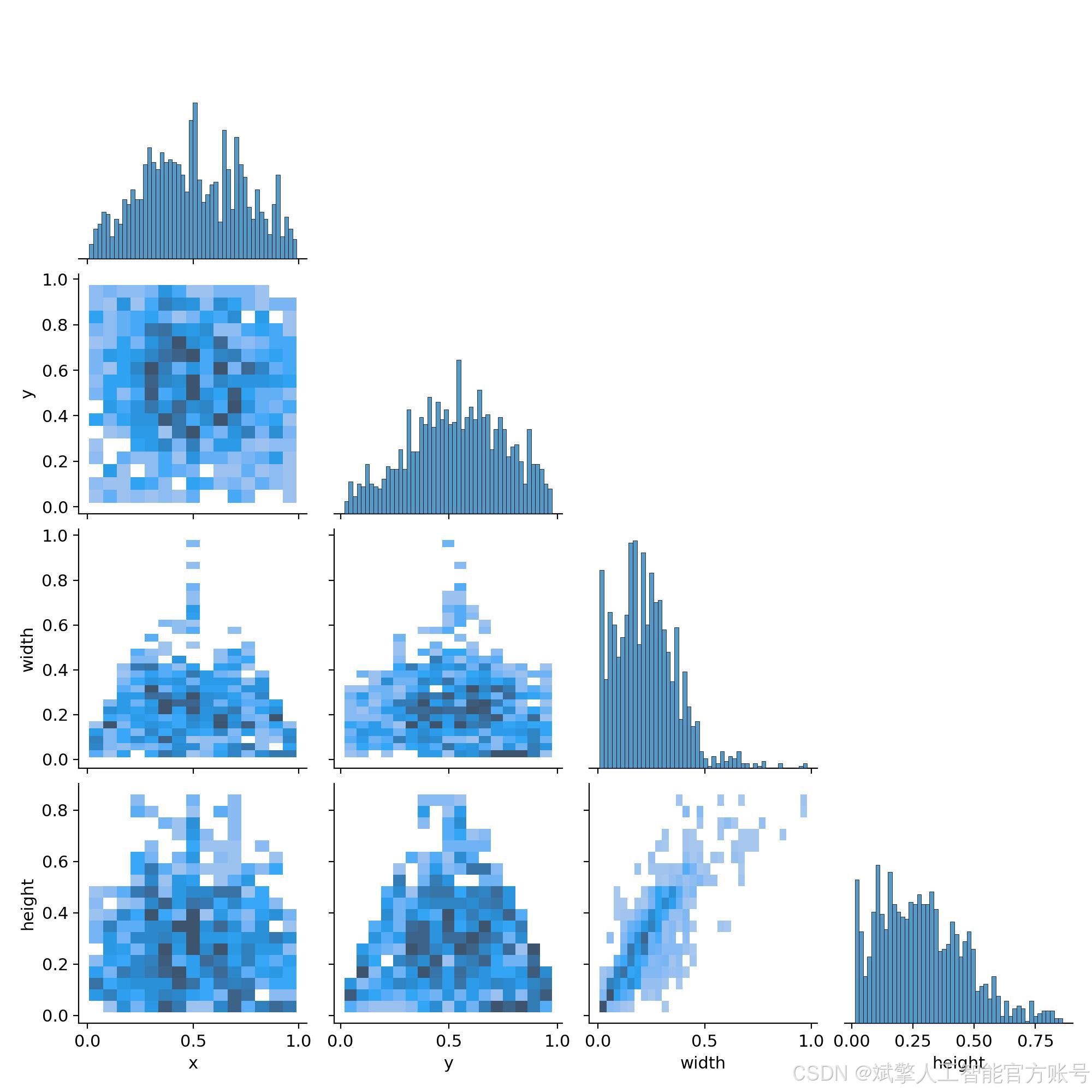 基于深度学习YOLOv11的番茄成熟度检测系统（YOLOv11+YOLO数据集+UI界面+登录注册界面+Python项目源码+模型）_python+yolo11-CSDN博客
