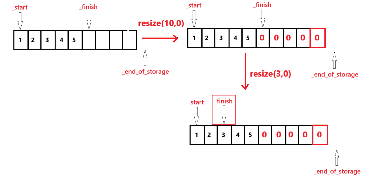 【STL】STL最常用容器之——动态数组容器vector（超详细）_stl vector-CSDN博客