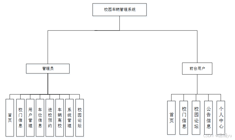 基于springboot的校车管理系统的设计与实现校车大数据界面 Csdn博客