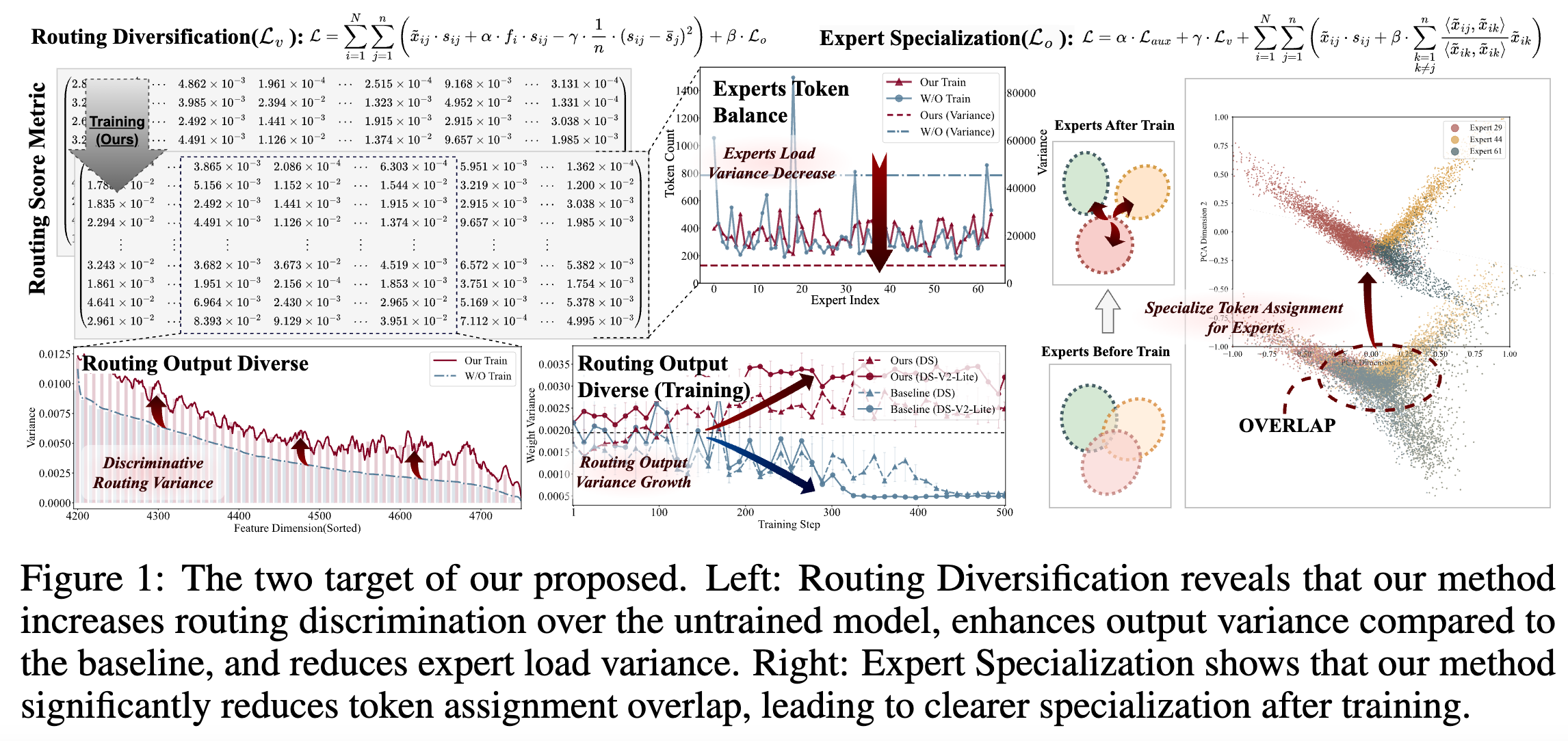 Advancing Expert Specialization for Better MoE-CSDN博客