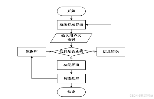 计算机毕业设计springboot大学生心理健康分析系统 大学生心理健康监测与分析平台 基于springboot的大学生心理健康管理系统 Csdn博客