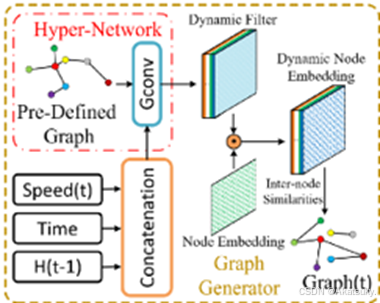 DGCRN模型数学原理及运算过程详解-CSDN博客