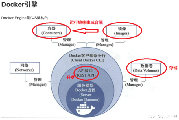 Docker容器化技术——超全了解Docker容器及安装部署_容器docker-CSDN博客