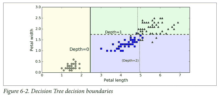 Sklearn 与 TensorFlow 机器学习实用指南-第六章 决策树-笔记_tensorflow决策树-CSDN博客