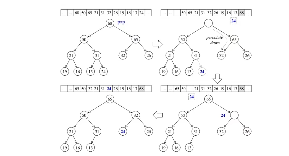 STL 源码剖析第四章 —— heap(堆） 详解_stl源码解析-CSDN博客