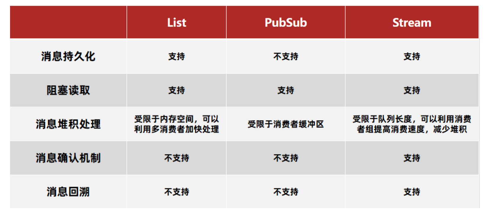 04实战篇Redis03（redis消息队列、达人探店、好友关注、附件商户、用户签到）-CSDN博客