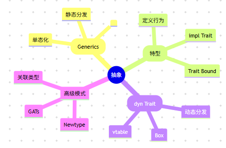 Rust Trait 与泛型深度解析：构建灵活且高效的抽象_rust trait泛型-CSDN博客