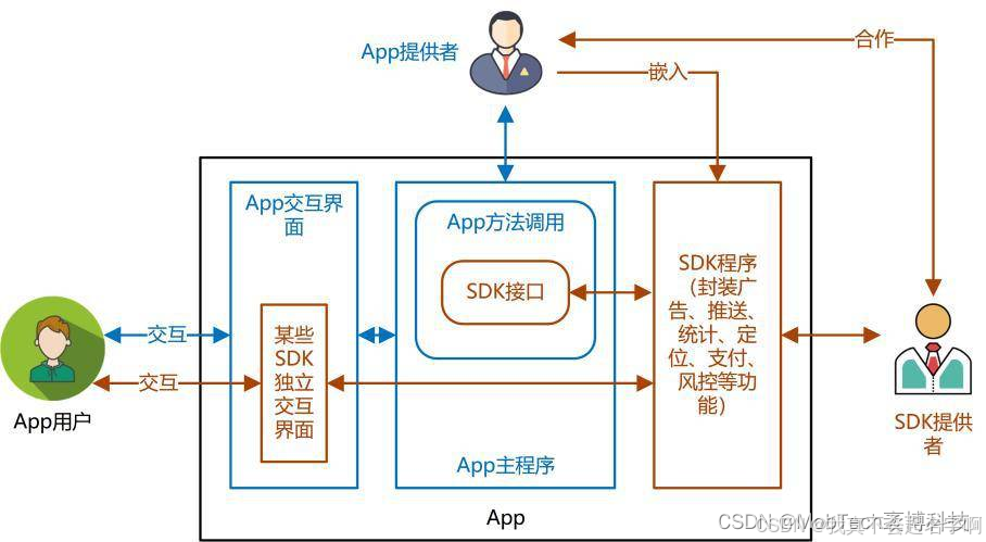 “深入浅出”系列之C++：SDK_c++ sdk-CSDN博客