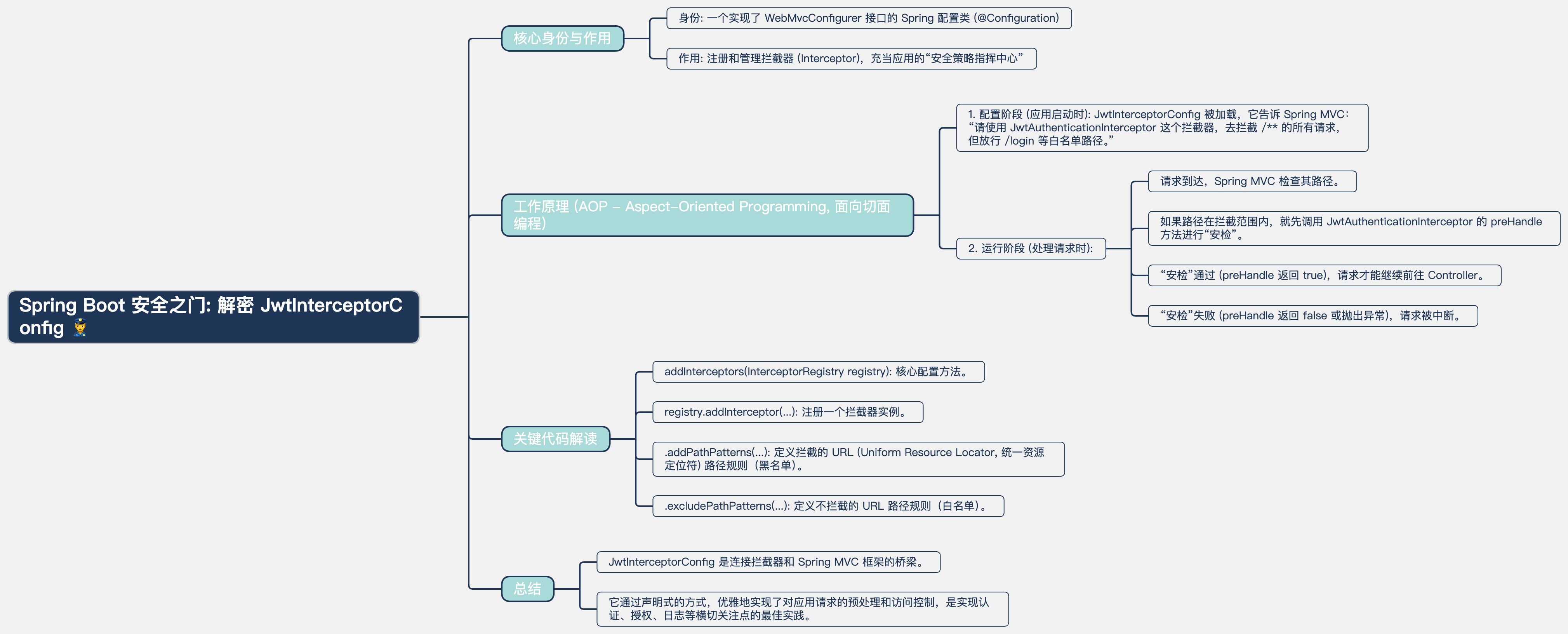 Spring Boot 安全之门：解密 WebMvcConfigurer 与拦截器 (Interceptor) _webmvcconfigurer拦截器-CSDN博客