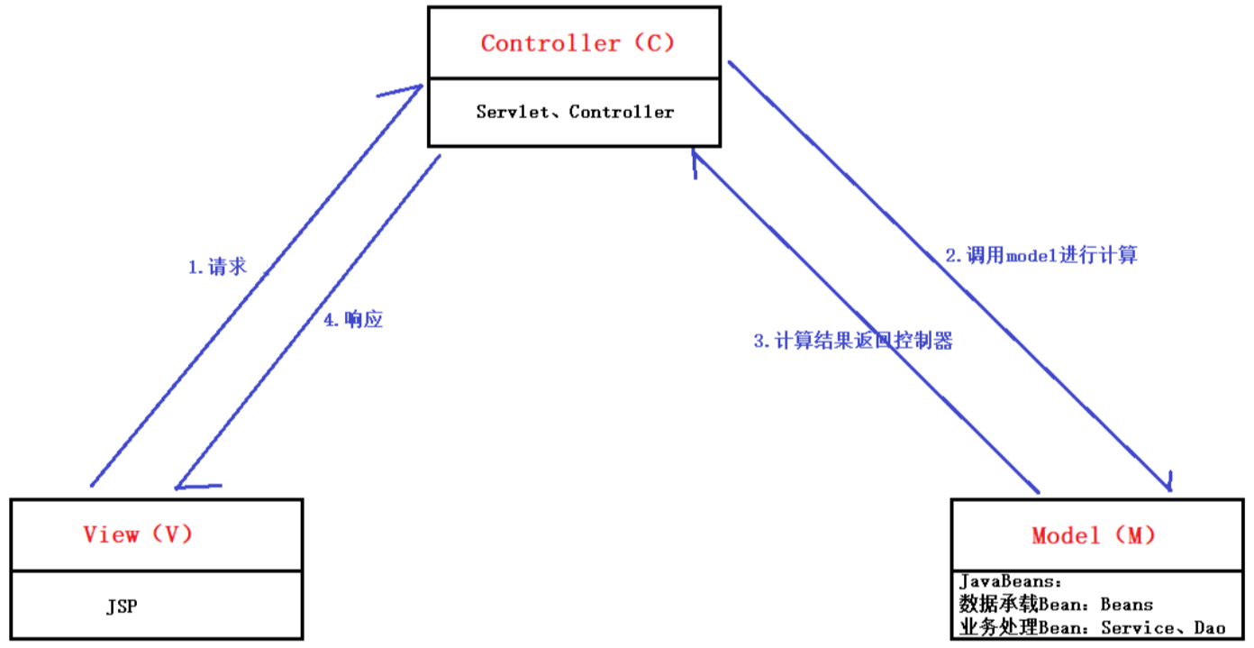 Spring MVC_spring mvc csdn-CSDN博客