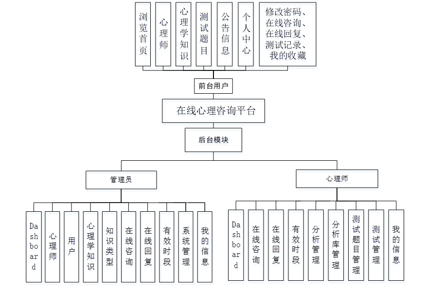 计算机毕业设计java在线心理咨询平台 Java 在线心理辅导平台 基于 Java 的网络心理咨询系统 Csdn博客