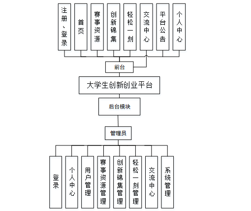 计算机毕业设计springboot大学生创新创业平台 基于spring Boot框架的大学生创新创业信息管理系统 Spring Boot驱动的大学生创新创业服务平台设计与实现 Csdn博客