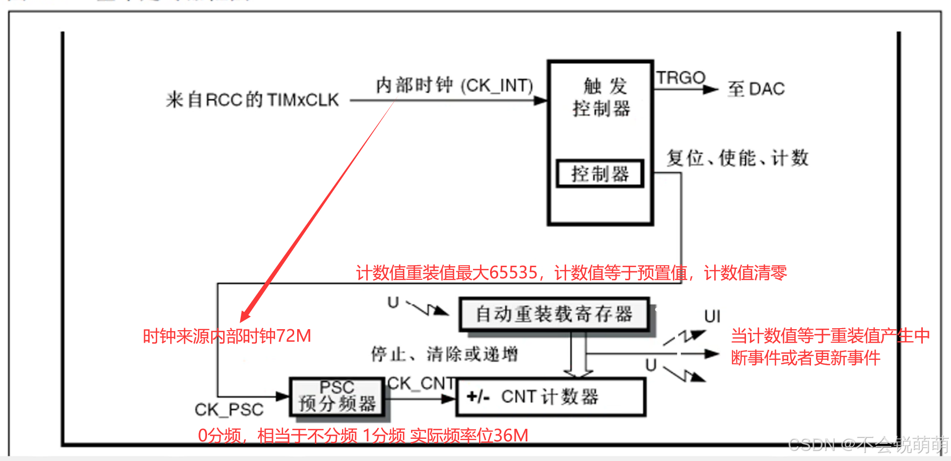[STM32学习笔记] TIM定时器使用说明_50hz芯片tim的psc和add的数值计算方法,举例说明-CSDN博客
