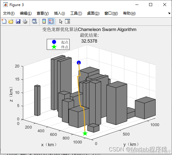 【MATLAB源码-第136期】基于matlab的变色龙群优化算法CSA)无人机三维路径规划，输出做短路径图和适应度曲线_matlab 变色龙算法分群-CSDN博客