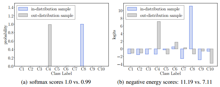 【读点论文】Energy-based Out-of-distribution Detection训练时通过辅助OOD数据微调模型，推理使用训练模型计算能量分数，替代softmax置信度进行 ...