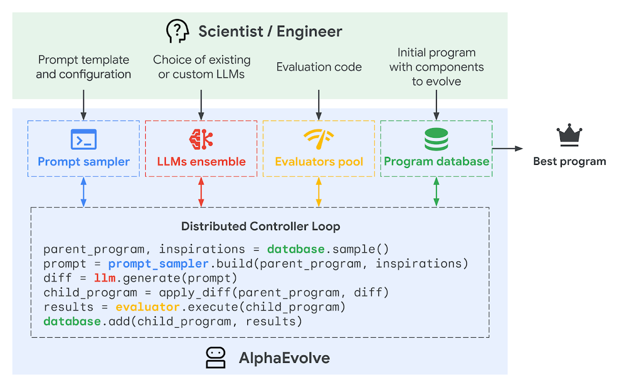 Re 81 读论文：AlphaEvolve: A Gemini-powered coding agent for designing advanced algorithms ...