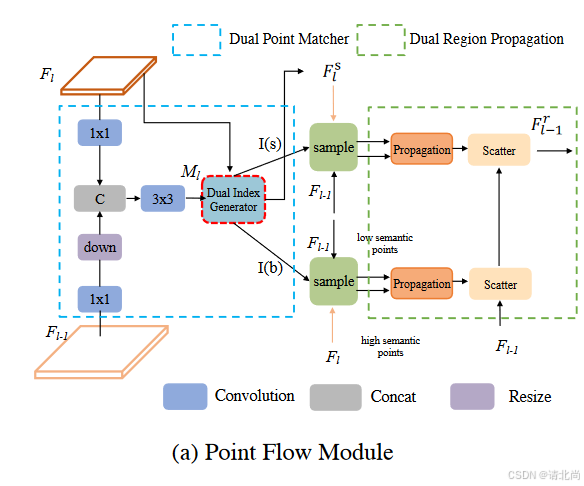 PointFlow: Flowing Semantics Through Points for Aerial Image Segmentation论文阅读-CSDN博客