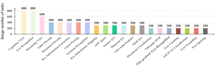 【读点论文】OCRBench v2: An Improved Benchmark for Evaluating LMMs多模态模型在OCR各项 ...