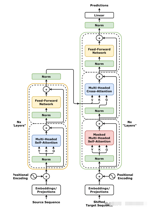 终于把 Transformer 算法搞懂了！！_transformer算法-CSDN博客