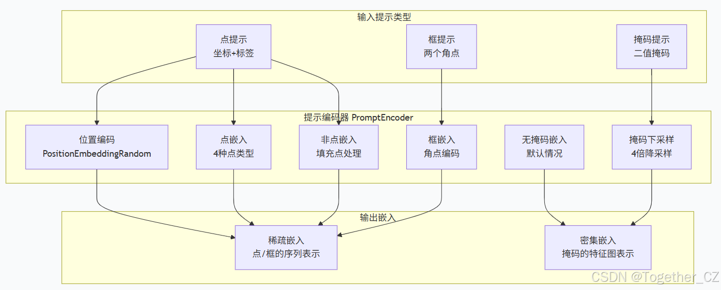 ultralytics.models.sam.modules.sam——decoders.py、encoders.py、tiny ...