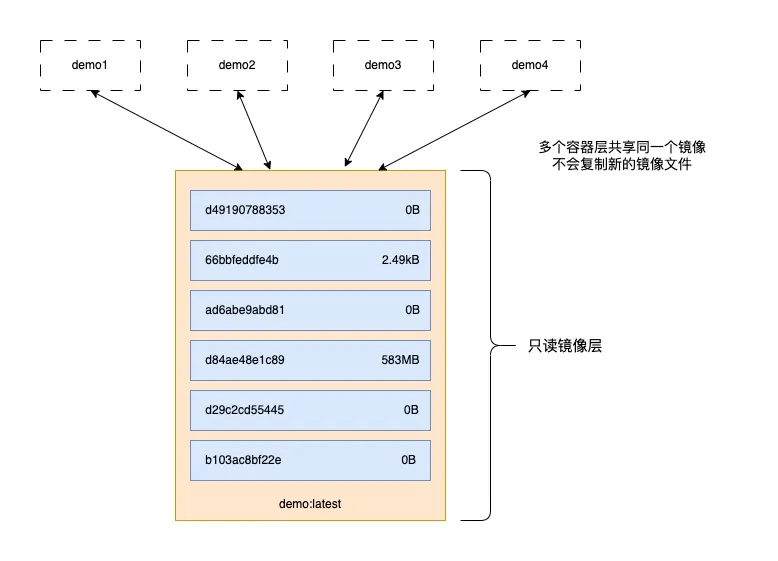 Docker 06 深入理解Docker Layer-CSDN博客