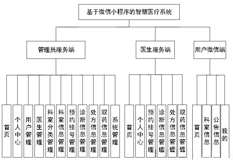 java/php/net/python基于微信小程序的智慧医疗系统【2024年毕设】-CSDN博客