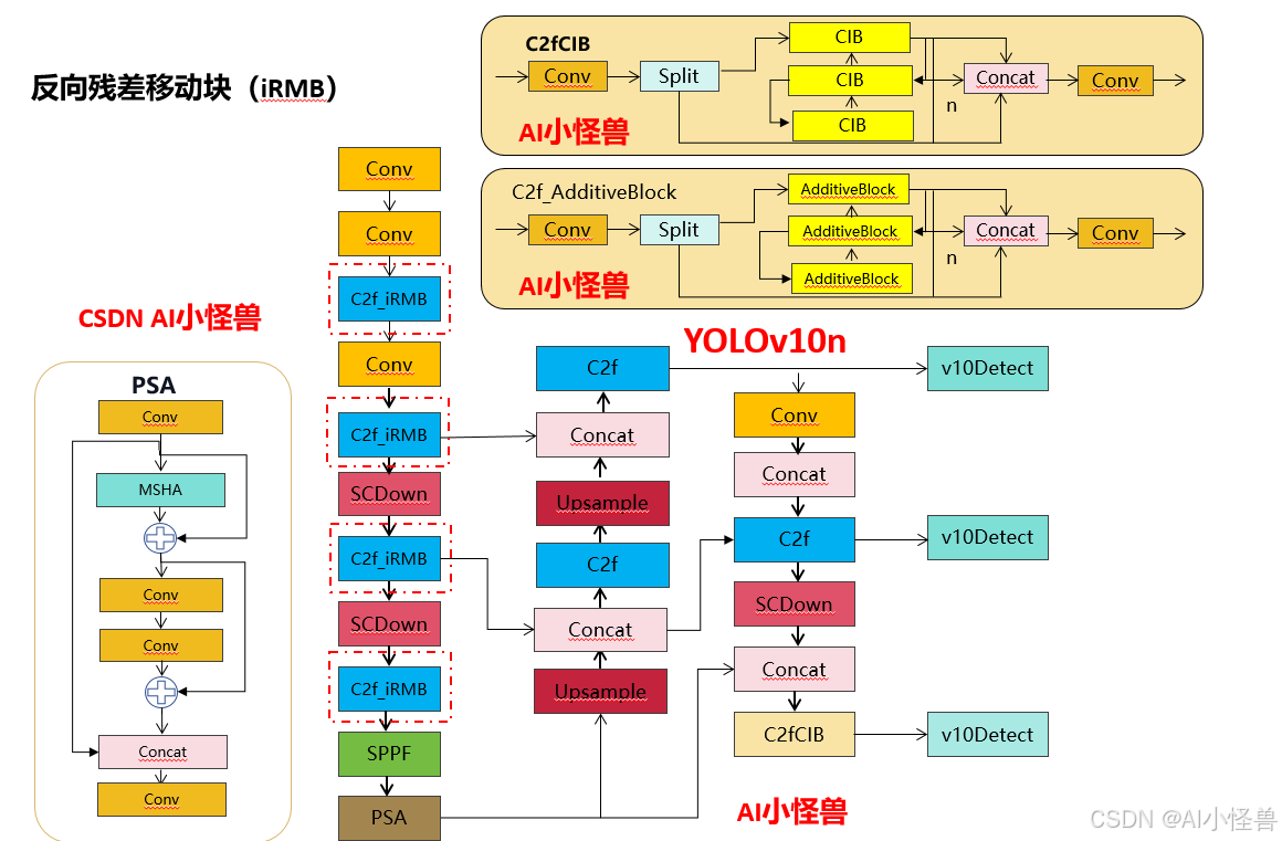 YOLOv10优化：block优化 | 简单高效的模块-现代反向残差移动模块 (iRMB) | ICCV2023 EMO-CSDN博客