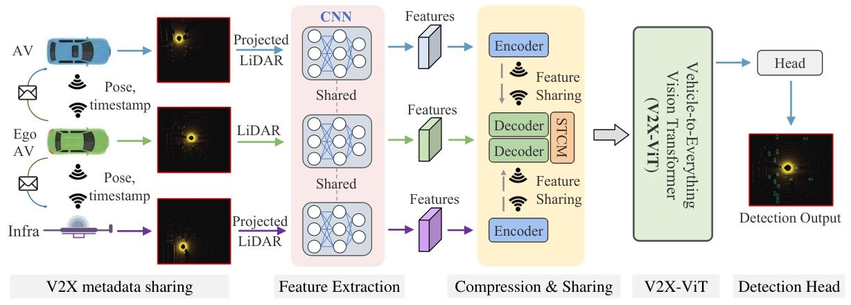V2X-ViT论文精读(未完成)_v2xvit-CSDN博客