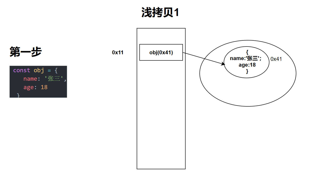 JavaScript:直接赋值、浅拷贝、深拷贝_js 对象赋值深拷贝-CSDN博客