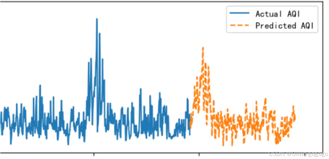 Python数据分析案例——基于神经网络的AQI多步预测(空气质量预测)_预测aqi-CSDN博客