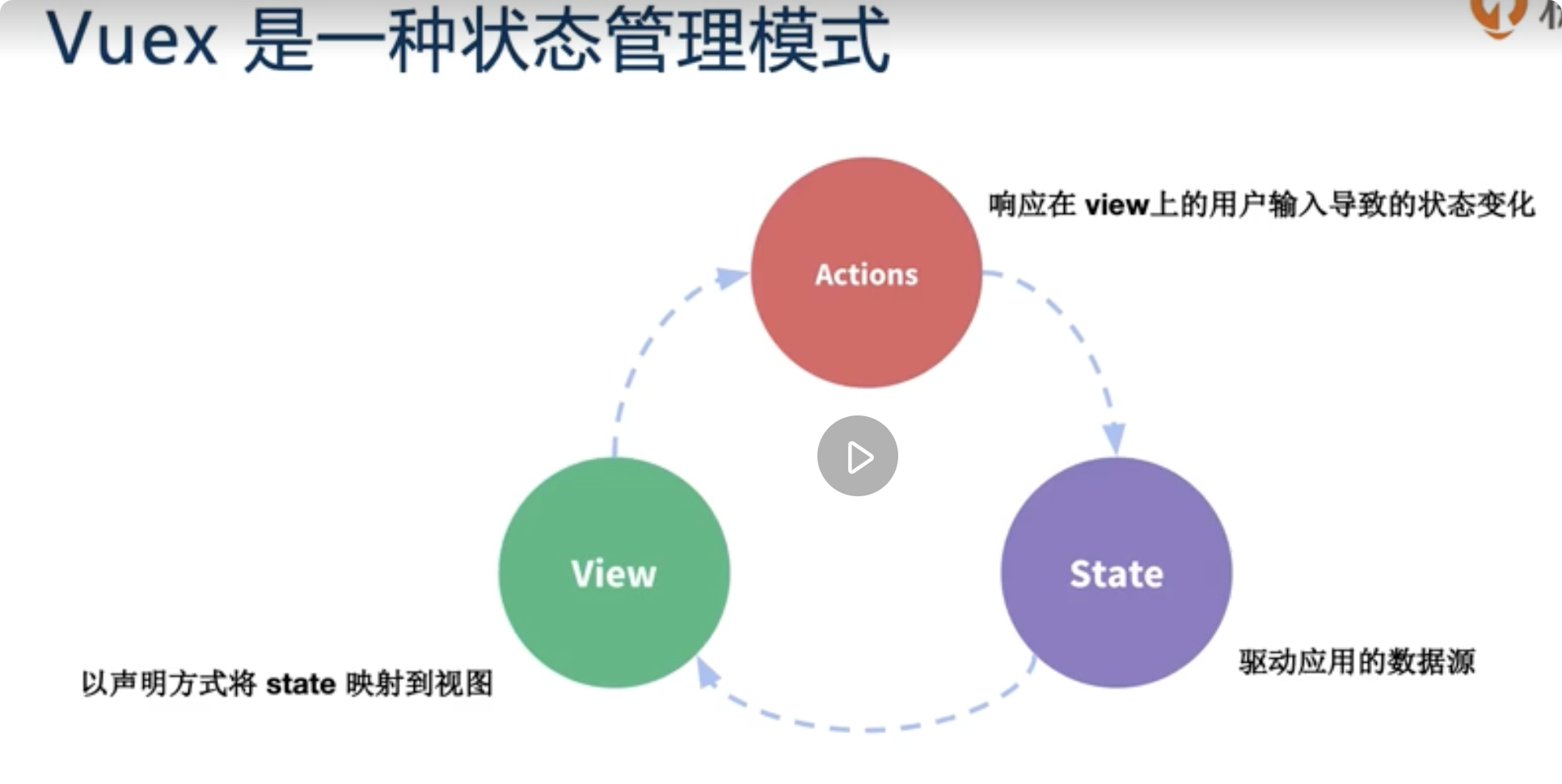 vue 入门：vuex-CSDN博客