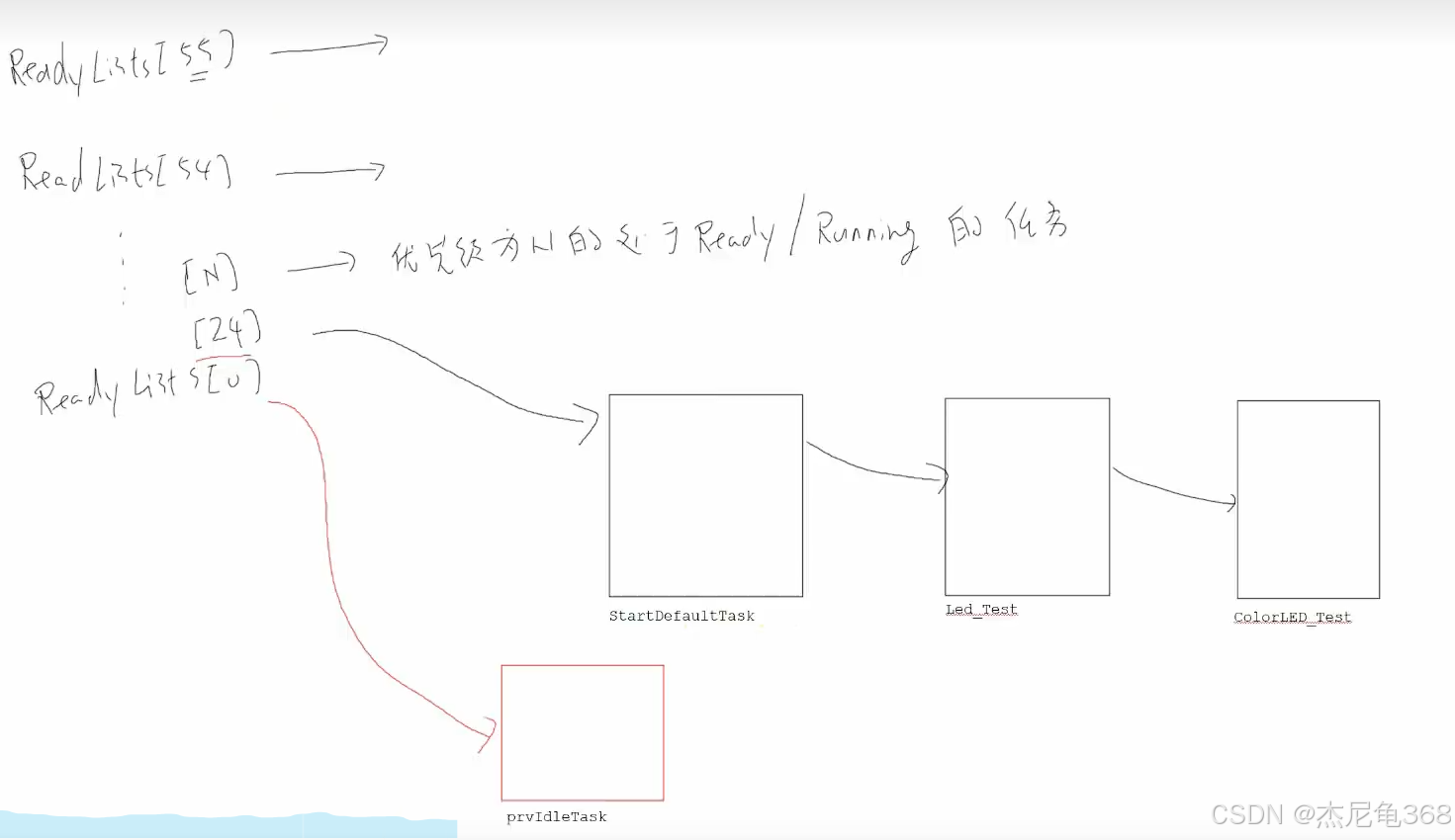 Freertos学习笔记freertos Csdn Csdn博客