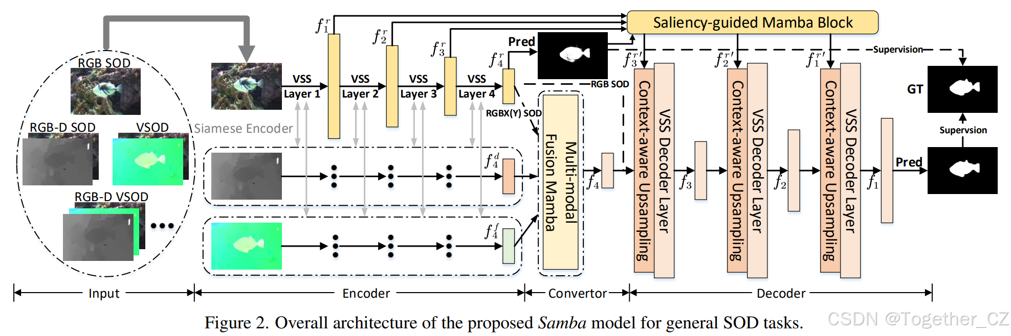 Samba: A Unified Mamba-based Framework for General Salient Object Detection基于 Mamba 的统一框架用于通用显著 ...