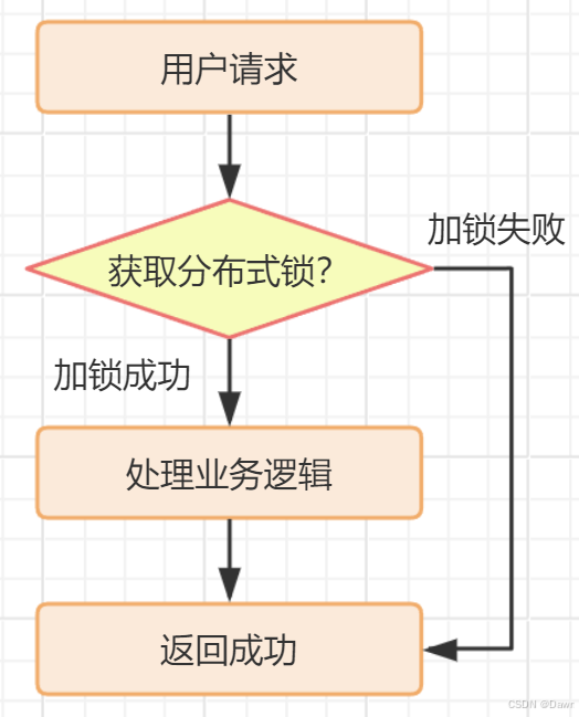 Java幂等性校验解决重复点击分布式锁java 使用分布式锁实现幂等性校验 Csdn博客