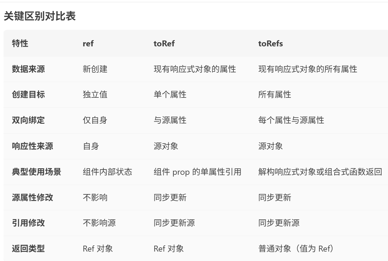 VUE3——8. toRefs函数的使用_vue3 torefs-CSDN博客