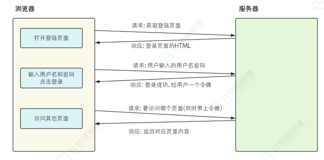 Cookie和Session简介及其Java实现_java实现session设置cookie的代码例子-CSDN博客