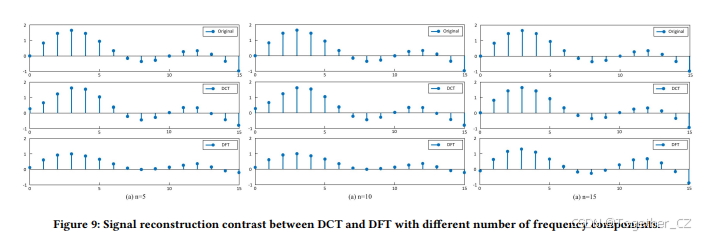 FECAM: Frequency Enhanced Channel Attention Mechanism forTime Series Forecasting用于时间序列预测的频率增强通道 ...