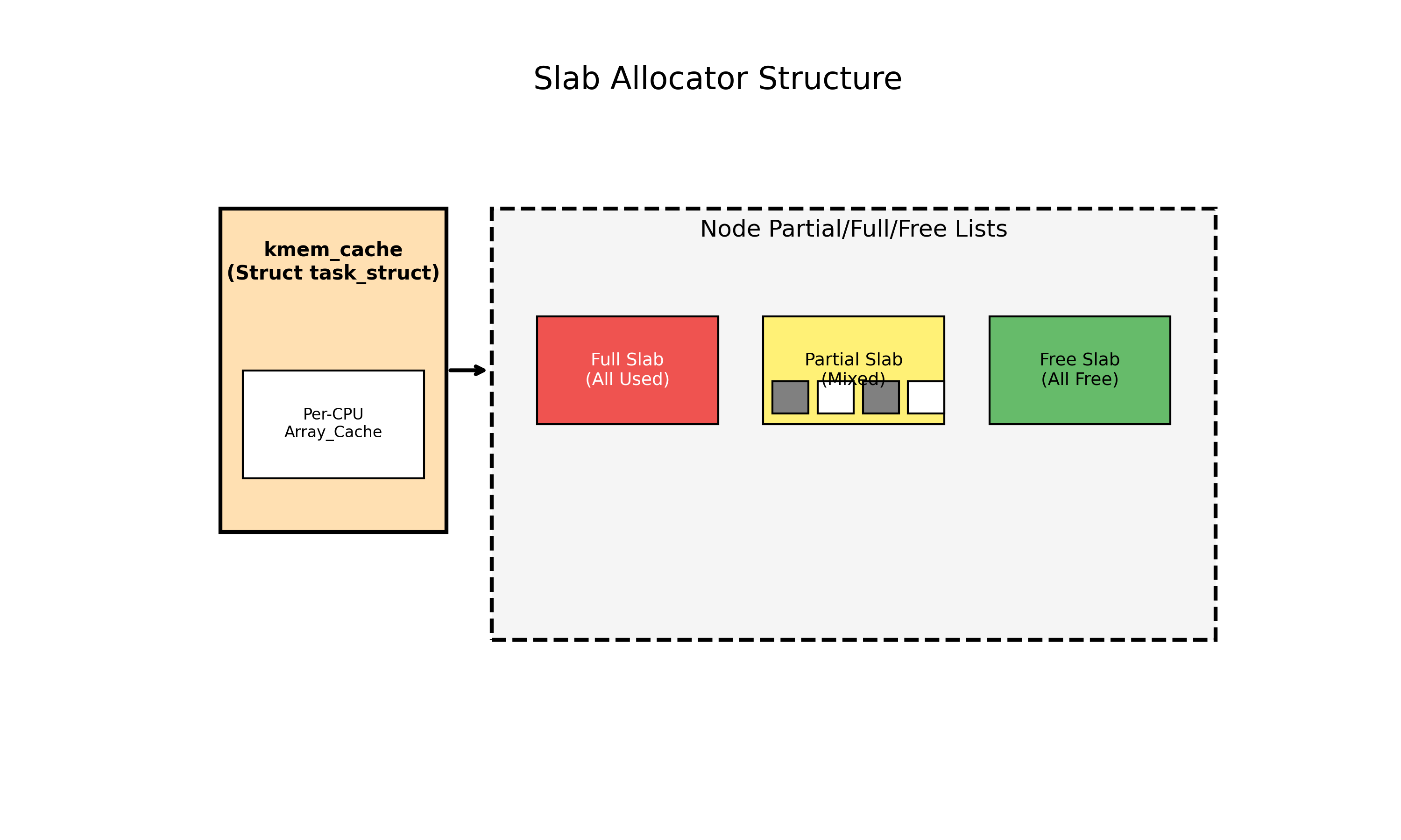 【Linux 内存管理】Linux内存管理三剑客：Buddy+Slab+malloc实现解析_malloc slab buddy-CSDN博客