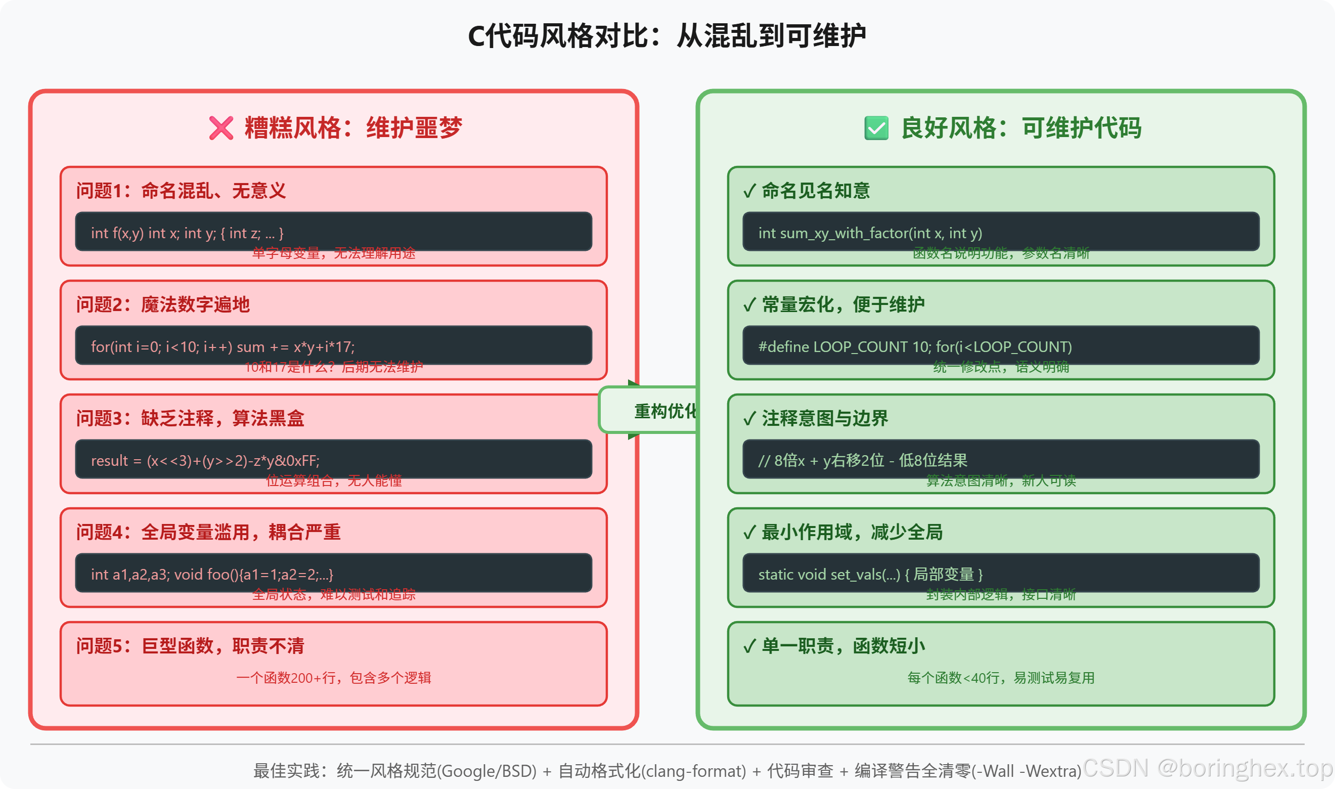 Day 98：C语言风格与可维护性建议-CSDN博客