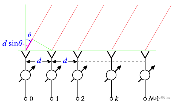 阵列导向矢量（Array Response Vector／Steering vector）-CSDN博客