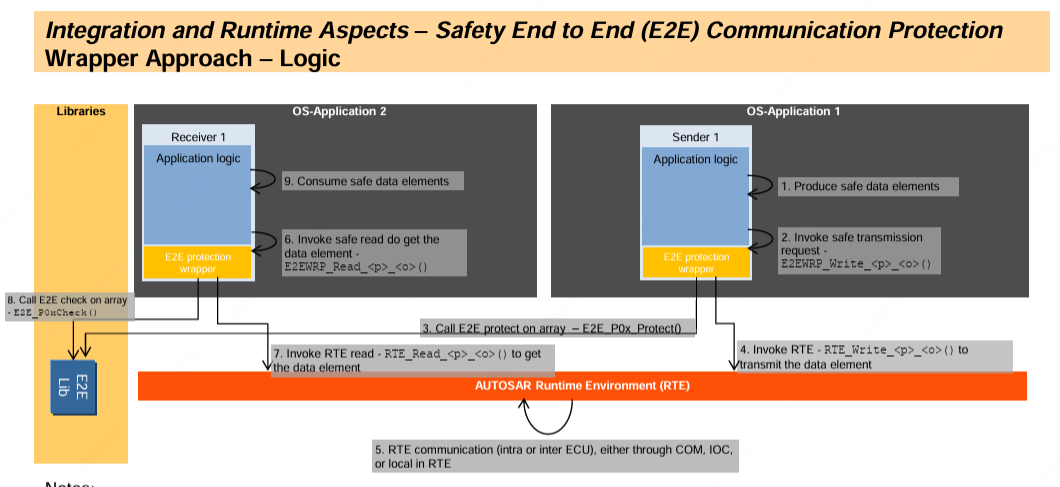 【01】基于CPAL实现的CAN报文E2E保护—AUTOSAR-E2E profile 5介绍及python计算_crc - autosar e2e profile 5-CSDN博客