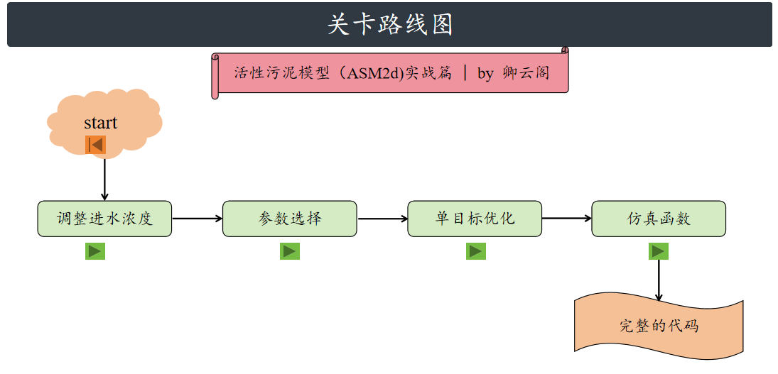 一文带你图解活性污泥模型ASM2d：从0用代码实现ASM2d（Python---闯关版）_asm2d模型-CSDN博客