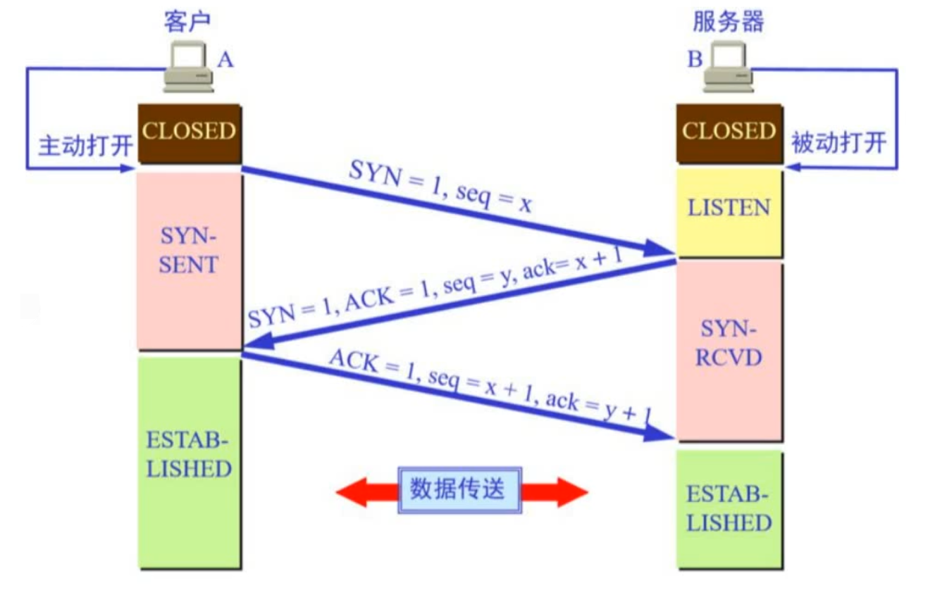 TCP协议中的连接管理：三次握手与四次挥手-CSDN博客