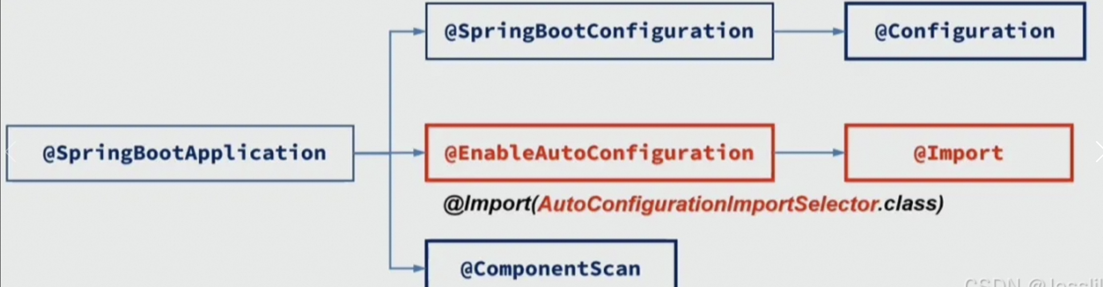 谈谈对Springboot框架的理解_springboot框架介绍-CSDN博客