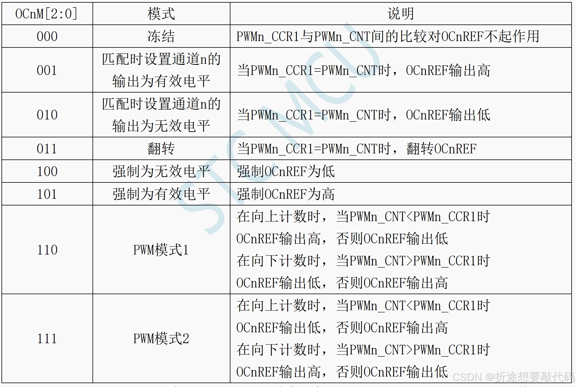 【STC库函数】PWM的使用_stc pwm-CSDN博客