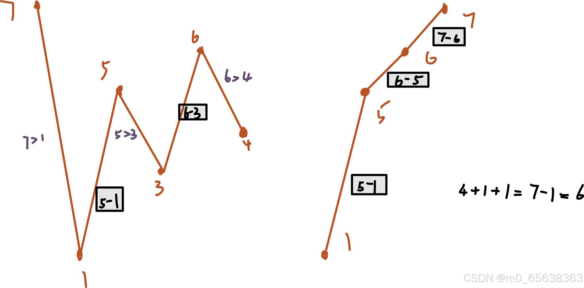 Day6 链表+dp-CSDN博客