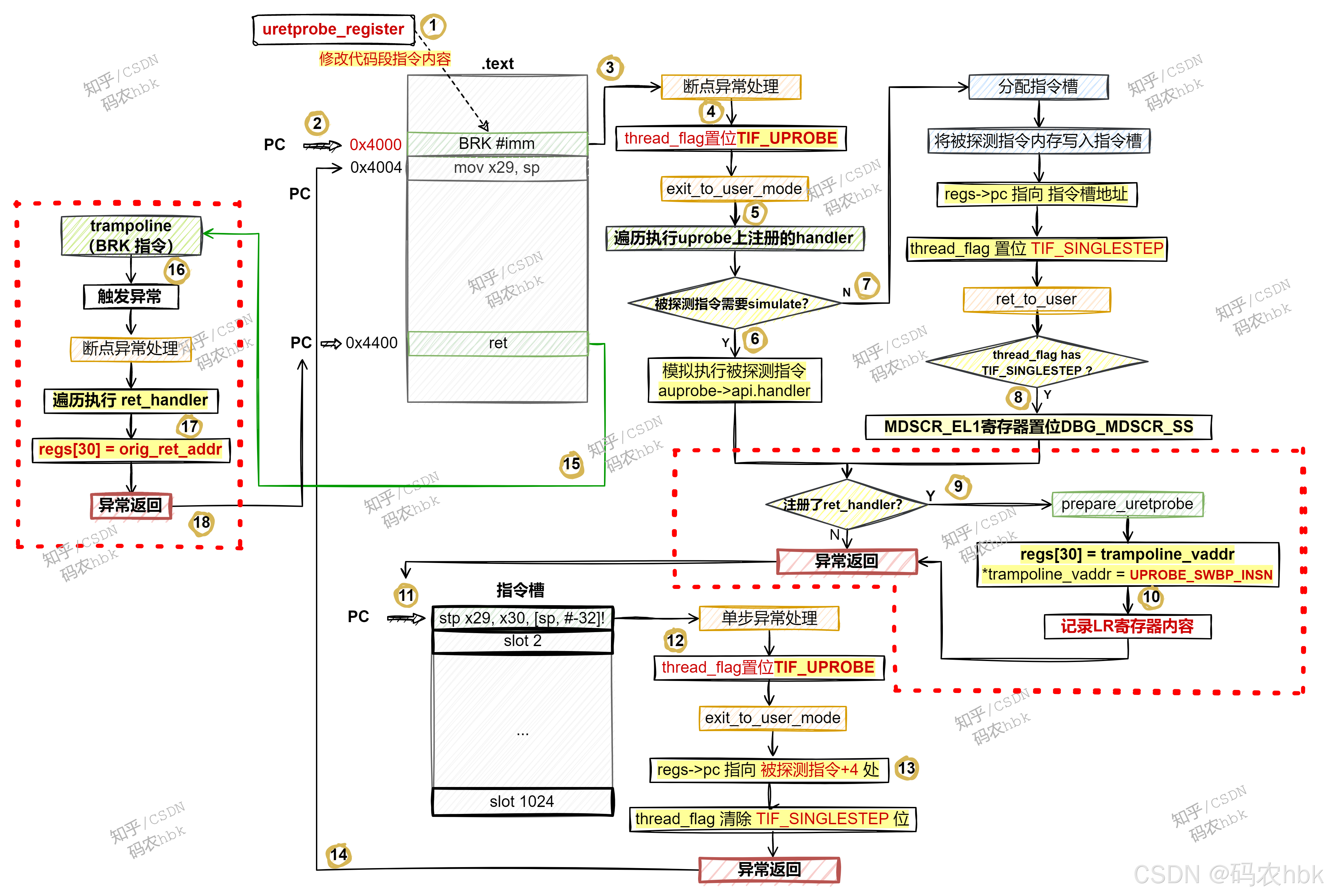 Linux uprobe 图文详解（二）uretprobe实现原理_uprobe uretprobe-CSDN博客